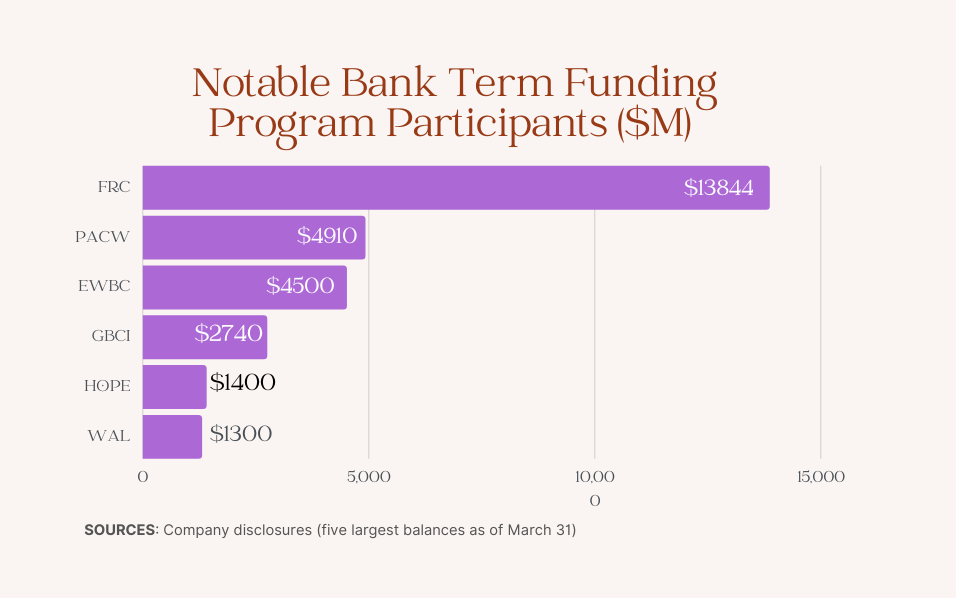 Update on Bank Term Funding Program participation – The Bank Slate